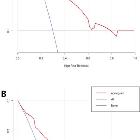 Decision Curve Analysis Of The Nomogram A Training Set B Validation