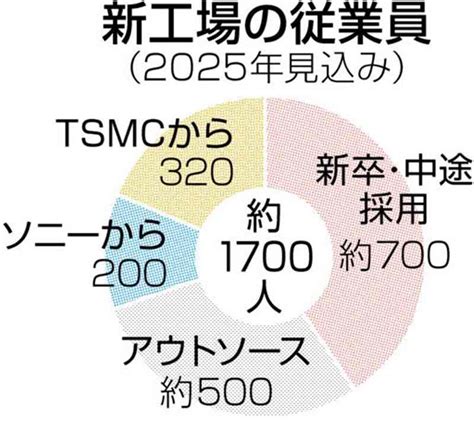 熊本・菊陽町のtsmc新工場、24年春の新卒採用を2割以上増へ ｜熊本日日新聞社