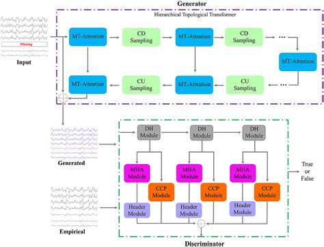 Frontiers U Shaped Convolutional Transformer Gan With Multi Resolution Consistency Loss For