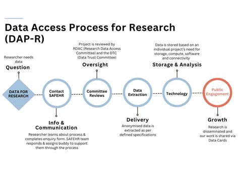 Data Access Process For Research