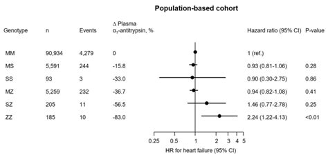 Risk Of Heart Failure Across A1 Antitrypsin Deficiency Genotypes Data