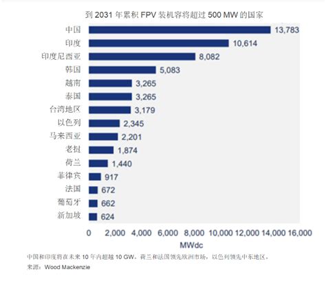Woodmac表示到2031年每年新增漂浮式太阳能发电量将超过6 Gw Pv Magazine China