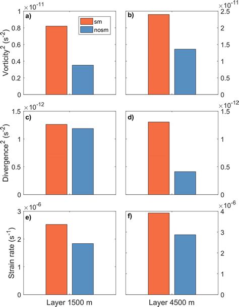 Spatial‐temporal Mean Comparison Of The Square Of Relative Vorticity At