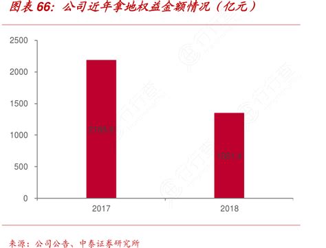 公司近年拿地权益金额情况（亿元）行行查行业研究数据库