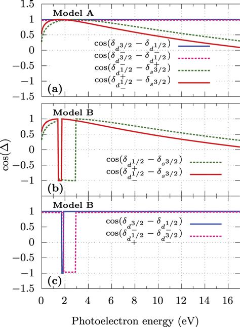 Cosine Of The Phase Shift Difference Of Selected Channels Of 2p Orbital Download Scientific