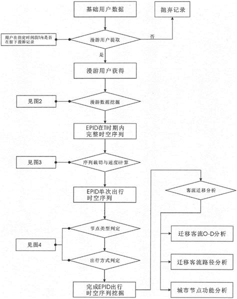 Intercity Migration Passenger Flow Analysis Method Based On Mobile