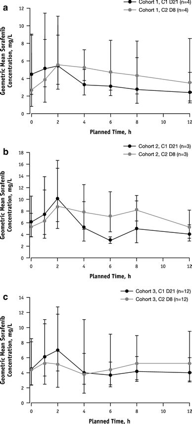 Geometric Mean Plasma Concentration Versus Time Curve With Geometric SD