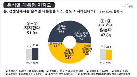 윤석열 지지율 51 및 국힘 지지율 493 여론조사 공정