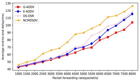 traffic predictive routing strategy for satellite networks