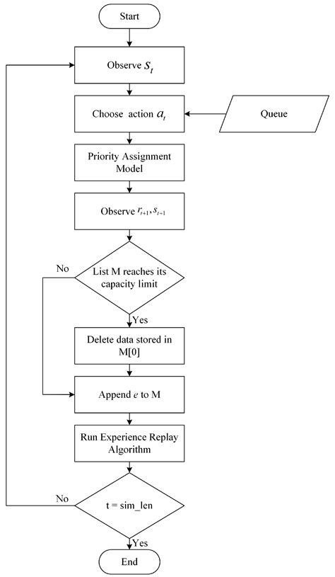 autonomous intersection management by using reinforcement learning