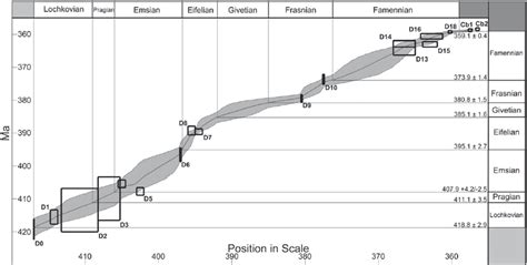Astrochronologic Information Further Constrains Devonian Chronology