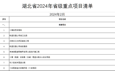 湖北省2024年省级重点建设计划 重点项目 Bhi分析 中国拟在建项目网