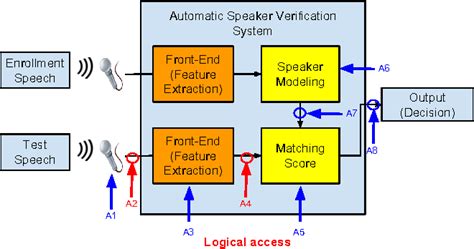 Figure From On The Vulnerability Of Speaker Verification To Realistic Voice Spoofing