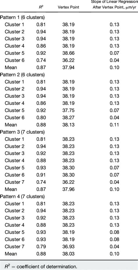 Quadratic Regression Characteristics For The 4 Cluster Patterns