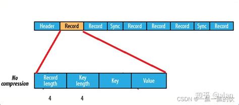 11、hadoop环境下的sequence File的读写与合并 知乎