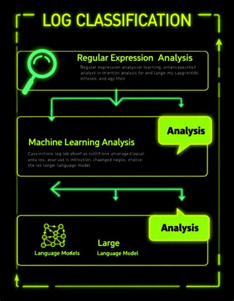 hybrid log classification and analytics system