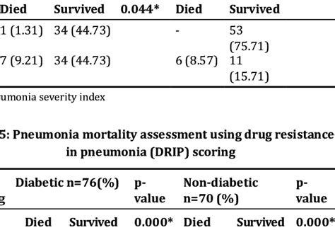 Pneumonia Mortality Assessment Using Psi Scoring Download Scientific Diagram