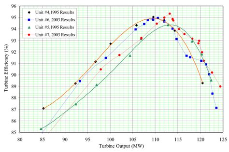 Unit Efficiency Curves 1995 And 2003 Tests In 2003 More