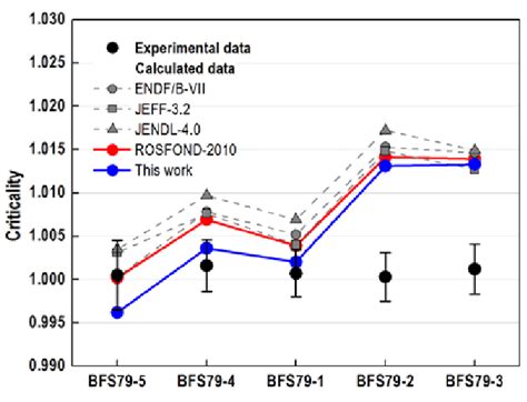 Calculation To Experiment Discrepancies For Different Nuclear Data