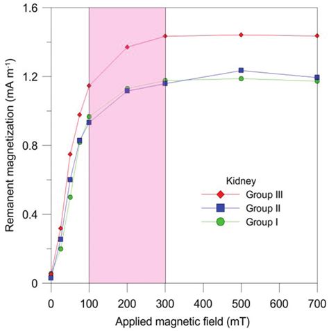 Isothermal Remanent Magnetization Acquisition Curves For Liver And