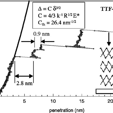 Nanoindentation Curve Deflection Vs Penetration Performed On A Thin