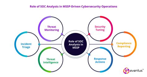 What Is Managed Security Service Provider Definition Mssp In Cyber