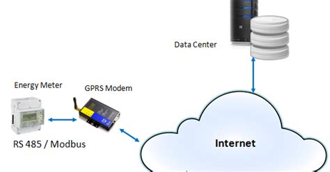 Travancore Analytics Modbus Tcp Data Transfer Over Gprs Network The