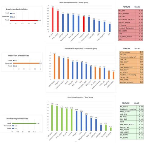 results from explainable ml model which shows features importance for
