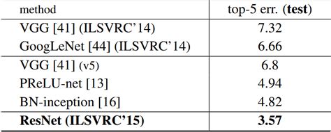 【论文精读】resnet：deep Residual Learning For Image Recognition Nlog