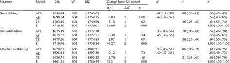 Univariate Genetic Model Fitting Download Scientific Diagram