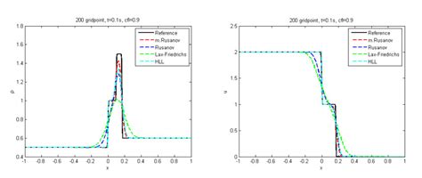 Numerical Simulation Of Suliciu Relaxation Model Via An Mr Scheme