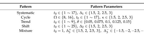 Table 7 From End To End Control Chart Pattern Classification Using A 1d