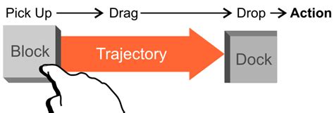 Flowblocks Basic Principle Every Action Is Executed By Picking Up A