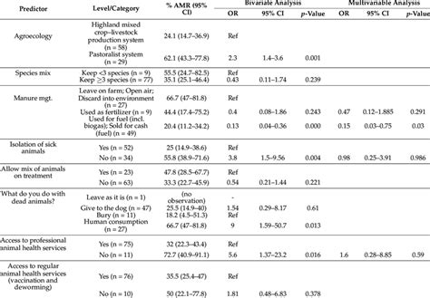 Potential Predictor Variables For The Occurrence Of ≥2 Resistance Download Scientific Diagram