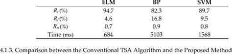 Statistical Results Of Track Segment Association Based On Different