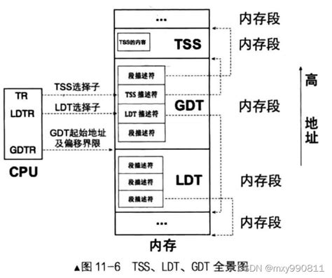 操作系统真象还原实验记录之实验十九：实现用户进程 Csdn博客