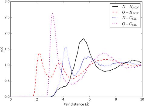 tempo−acetonitrile simulation radial distribution functions