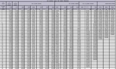 7th Pay Commission Pay Matrix Table For Tamil Nadu Go