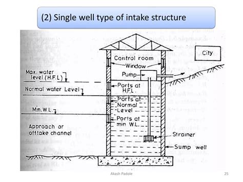 02 Types Of Intake Structures Pptx Chemistry Science