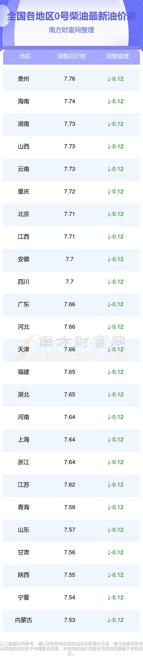 0号柴油今日价格：7月30日全国各地区0号柴油油价多少一升 南方财富网