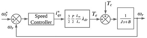 speed control loop diagram download scientific diagram