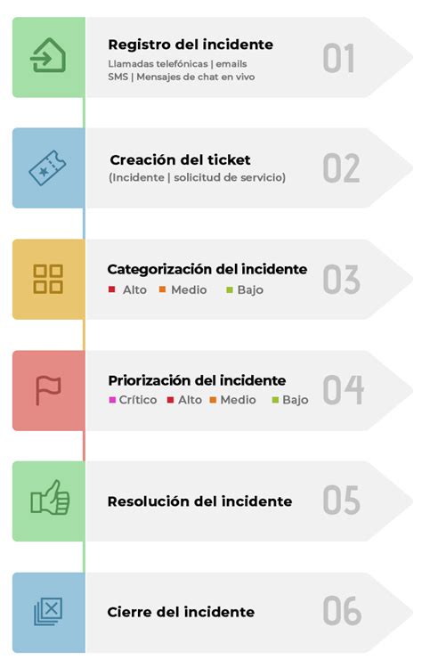 guía definitiva gestión de incidentes mayores itil manageengine My