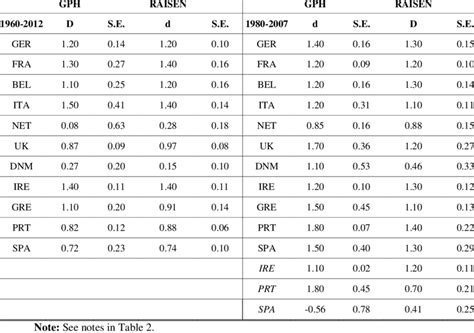 Fractional Integrated Analysis Of Gdp Download Table