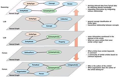 지식그래프를 구축하는 것에 전통적인 방법으로 사람이 구축하는 방법과 Llm을 활용하여 일부 도움을 받아 구축하는 방법이 적용될