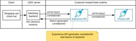 Mulesoft Certified Integration Architect Level 1 Certification Mcia Level 1 Dumps Online