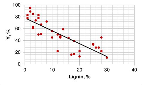 Correlation Between Content Of Lignin And Yield Of Glucose After