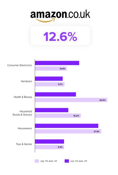 Analyzing Amazons Eu Performance