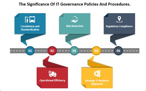It Governance Policies And Procedures Templates A Full Guide Itsm Docs Itsm Documents