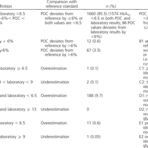 Error Grid Analysis Zones And Clinical Interpretation Download