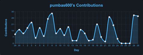 Github Contributions Playground